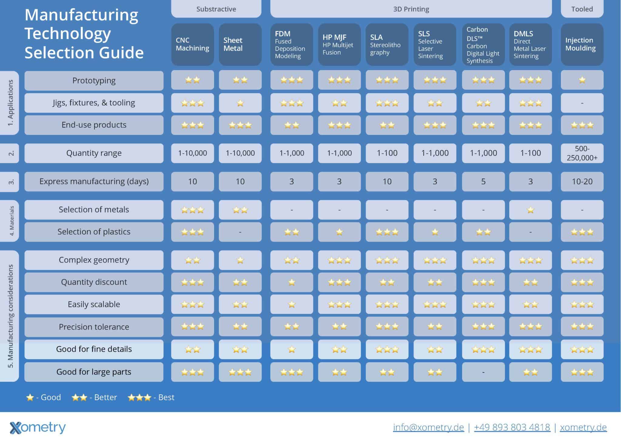 Manufacturing Technology Selection Guide | Xometry Europe Manufacturing Technology Selection Guide | Xometry Europe