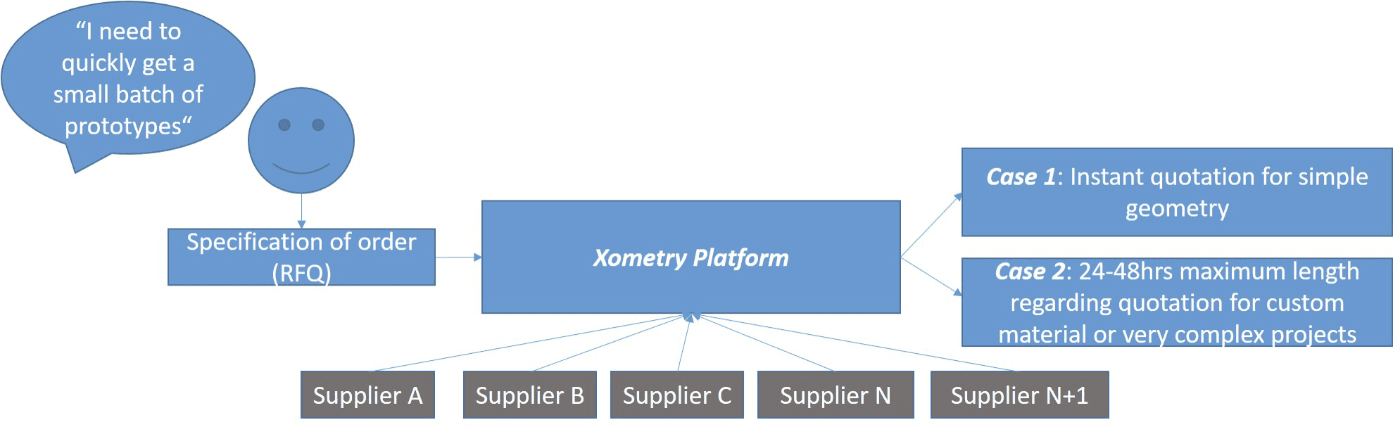 Xometry Cloud Manufacturing Market by Robert Henzel | Xometry Europe