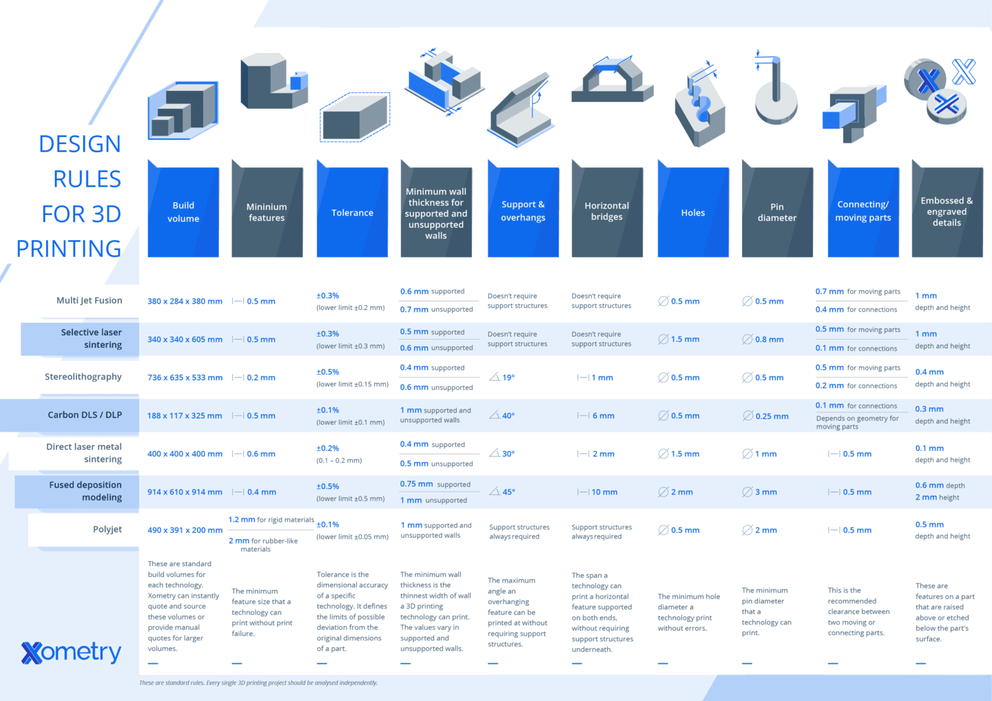 Infographic: Design Rules for 3D Printing | Xometry Europe