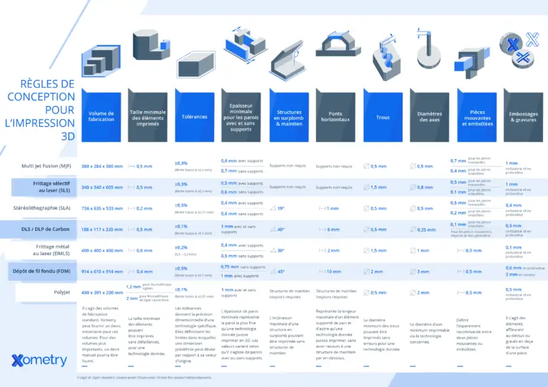 Infographie : Règles de conception pour l’impression 3D | Xometry Infographie : Règles de conception pour l’impression 3D | Xometry