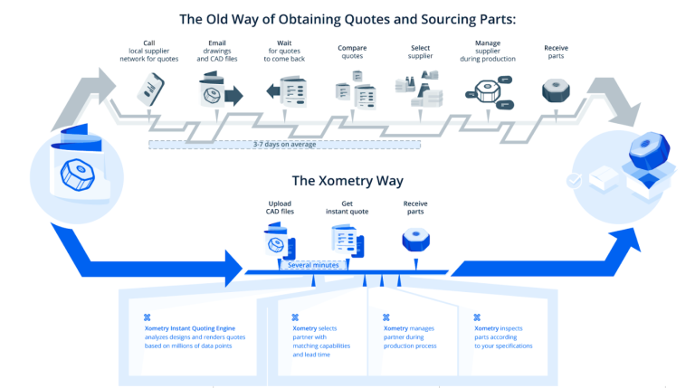FAQ (Frequently Asked Questions) | Xometry UK