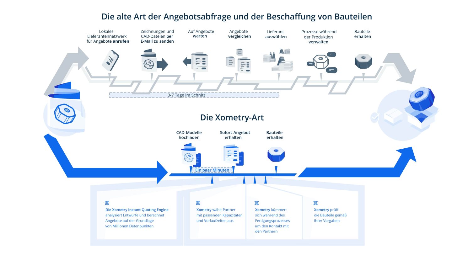 Häufig gestellte Fragen (FAQ) | Xometry Europe
