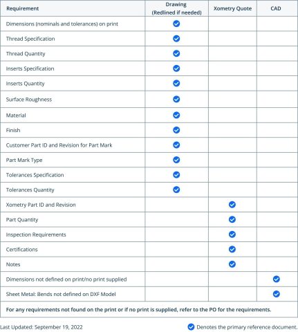 Manufacturing Standards | Xometry Europe