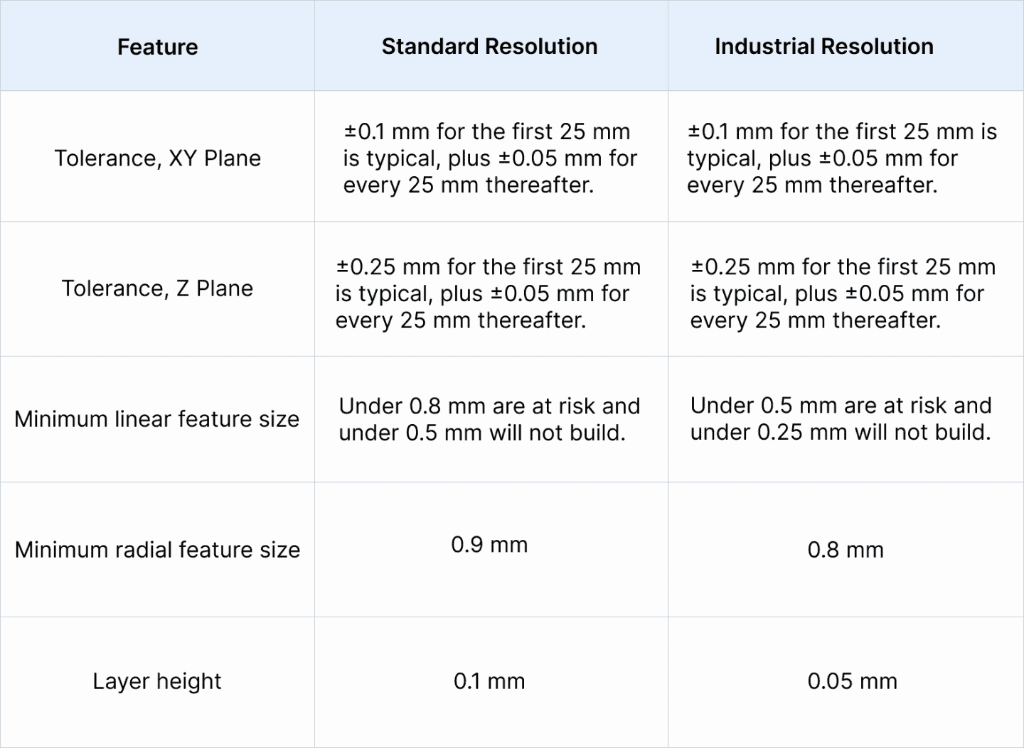 Manufacturing Standards | Xometry Europe