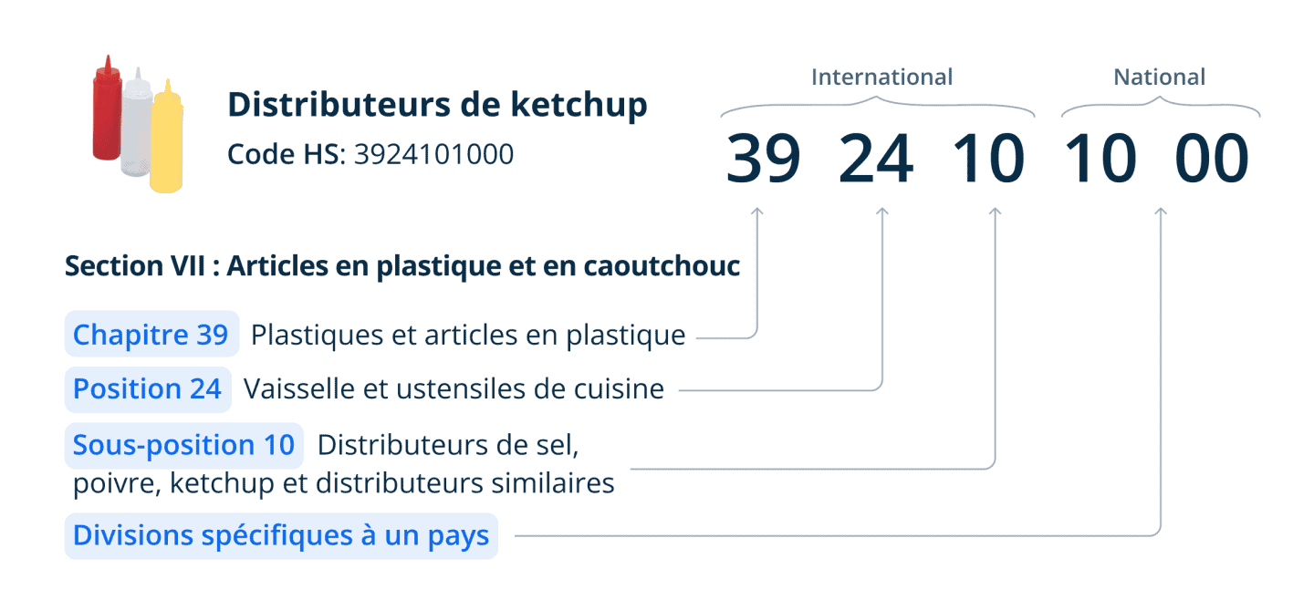 Codes SH pour les envois internationaux | Xometry Europe