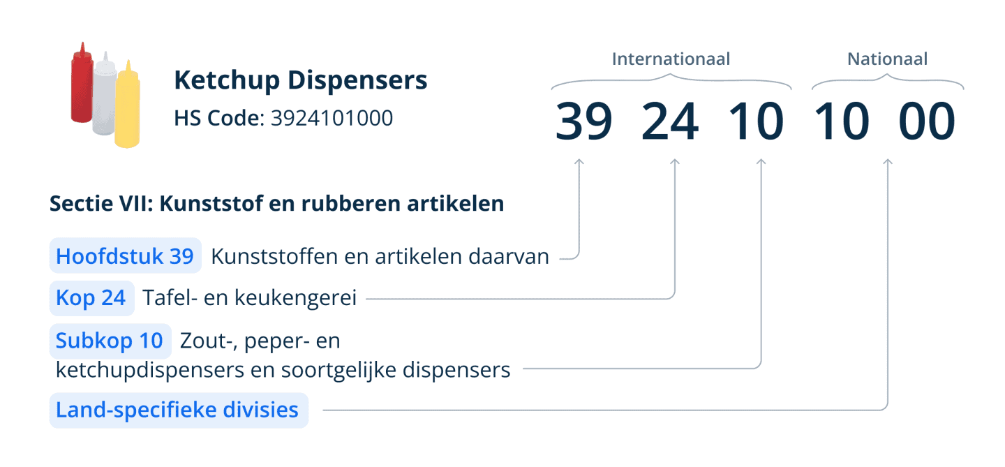 HS-codes voor Internationale Zendingen | Xometry Europe