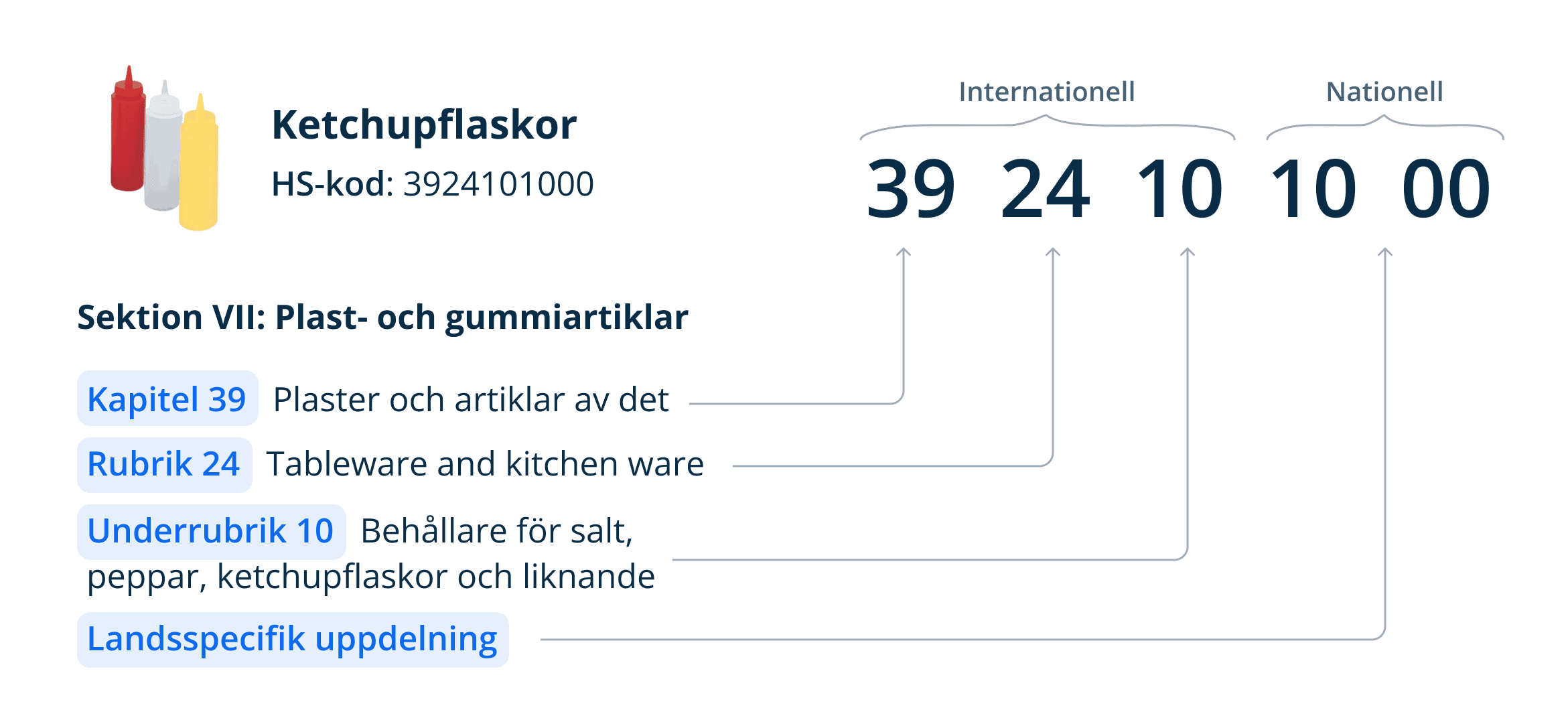 HS koder F r Internationella F rs ndelser Xometry Europe